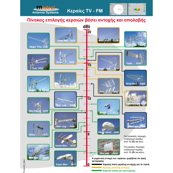 Wind Maxi Antenna - Mistral Antenna Systems